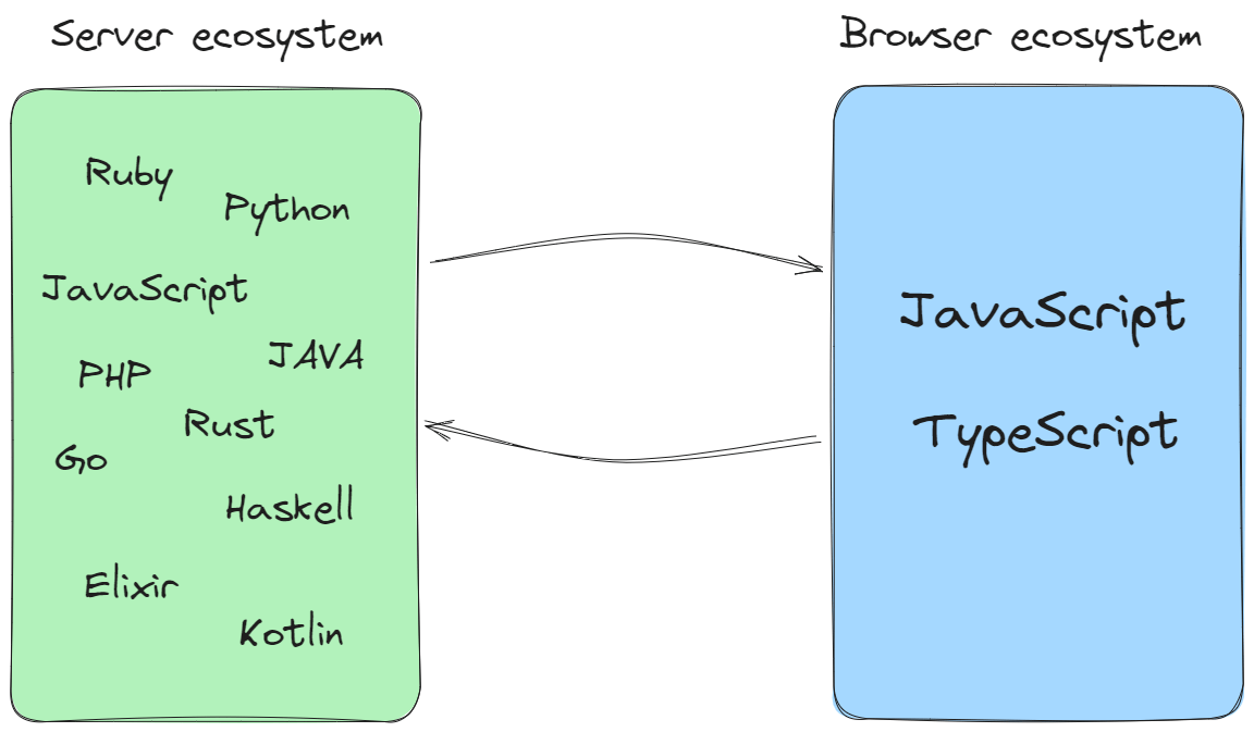 The 5 Best Backend Development Languages to Master (2025) The 5 Best Backend Development Languages to Master (2025)