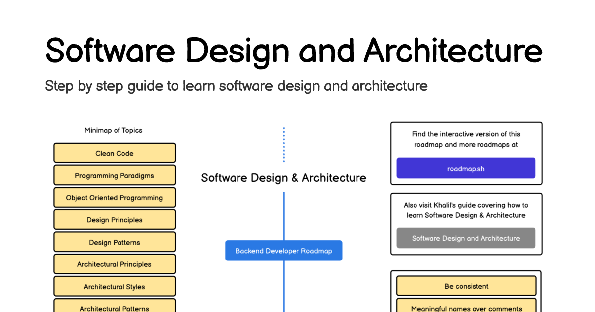 Software Design and Architecture Roadmap